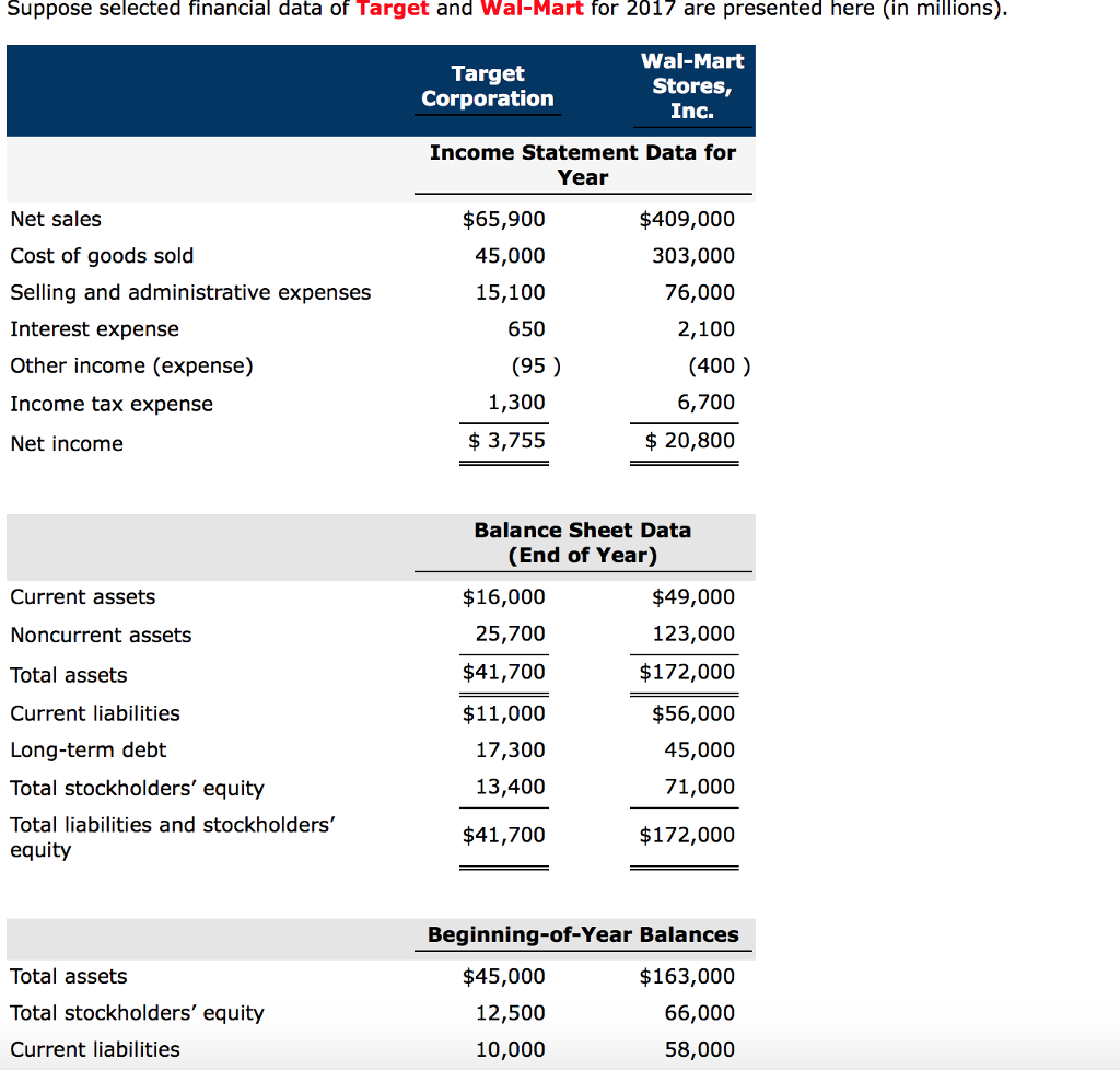 Solved Suppose selected financial data of Target and | Chegg.com