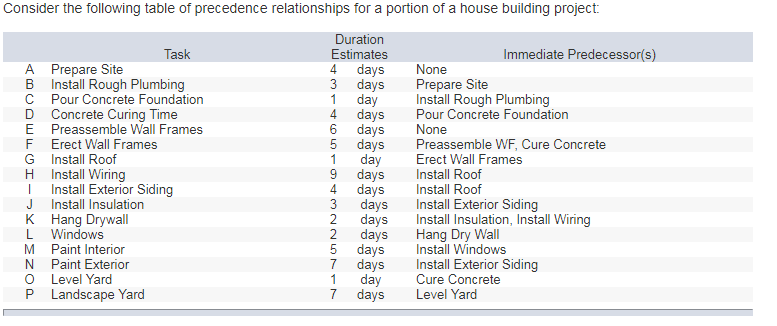 Solved Consider the following table of precedence | Chegg.com