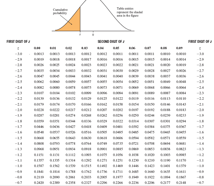 Solved For a standard normal distribution, determine the | Chegg.com
