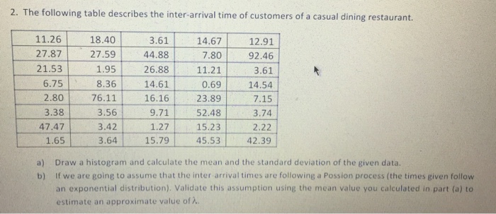 Solved The following table describes the inter-arrival time | Chegg.com