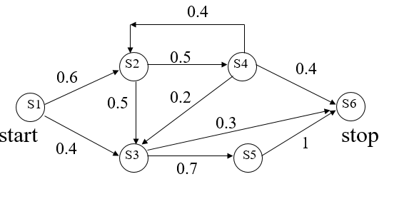 0.6 si start 0.4 0.4 0.5 S2 S4. 0.5 0.2 0.3 S3 S5 0.7 | Chegg.com