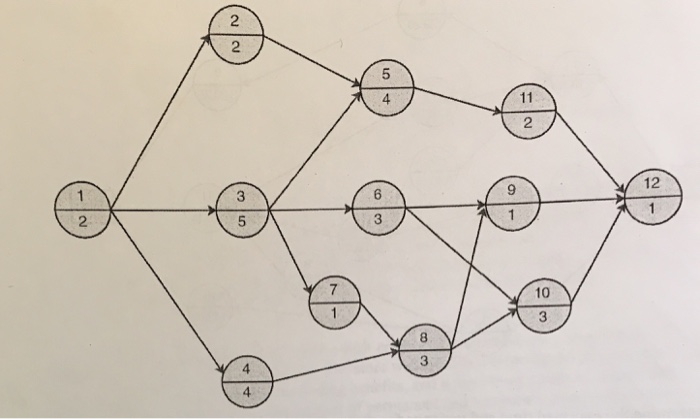 Solved Given the following network, with activity times in | Chegg.com