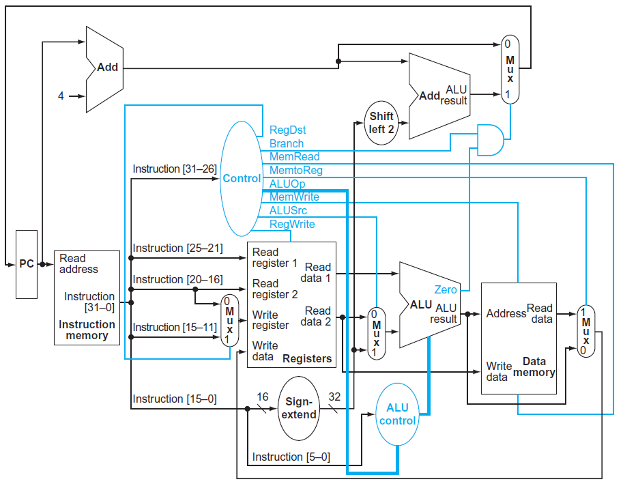 Highlight the control lines, datapath units, and | Chegg.com