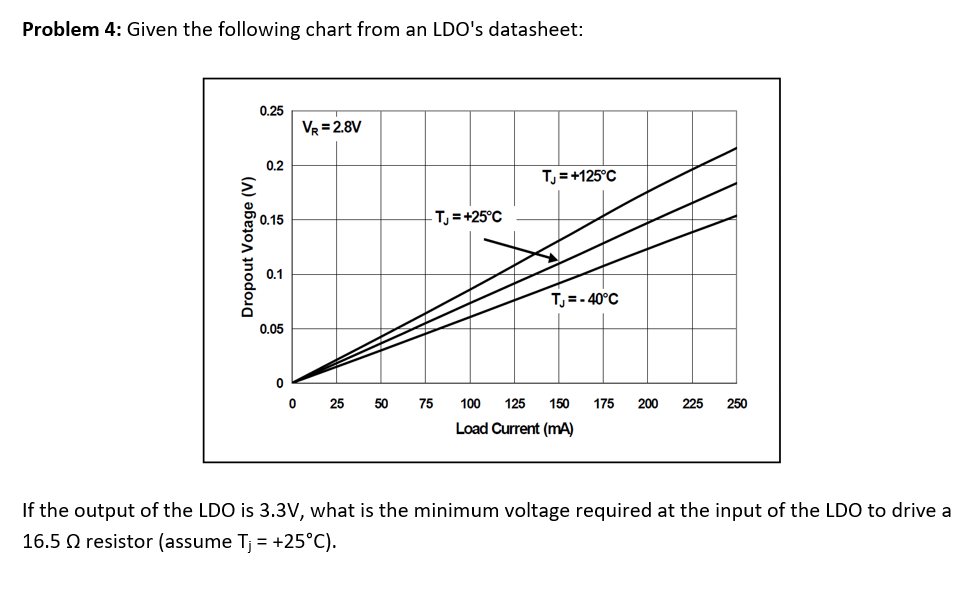 Solved Problem 4: Given the following chart from an LDO's | Chegg.com