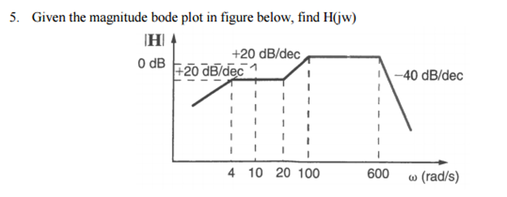 Solved Given the magnitude bode plot in figure below, find | Chegg.com