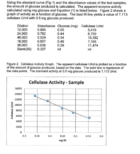 Using the standard curve (Fig 1) and the absorbance | Chegg.com
