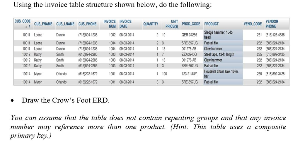 Using the invoice table structure shown below, do the | Chegg.com