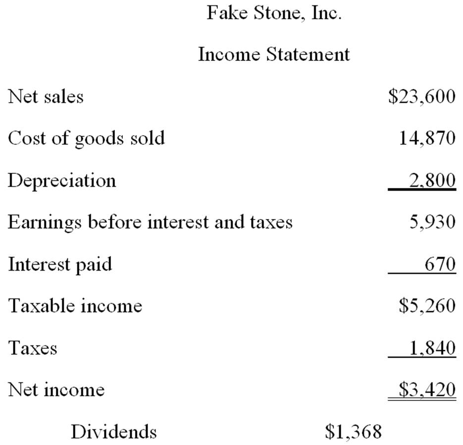 Solved Fake Stone, Inc. Income Statement Net sales Cost of | Chegg.com