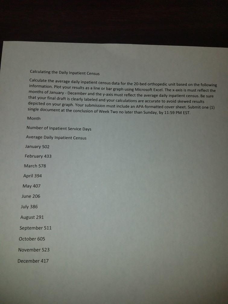 Solved Calculate the average daily inpatient census data for | Chegg.com