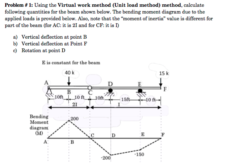 Problem 1: Using the Virtual work method (Unit load | Chegg.com
