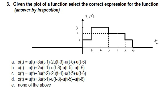 Solved Given the plot of a function select the correct | Chegg.com