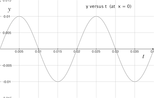 Solved Below are two graphs that represent a harmonic | Chegg.com