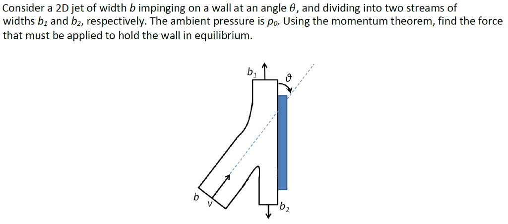 Solved Consider a 2D jet of width b impinging on a wall at | Chegg.com