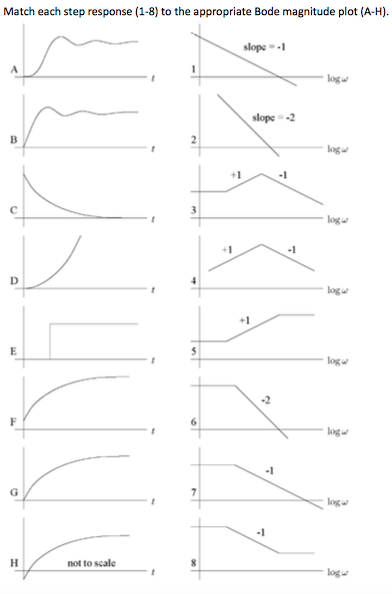 Match each step response to the Bode plot? What is | Chegg.com