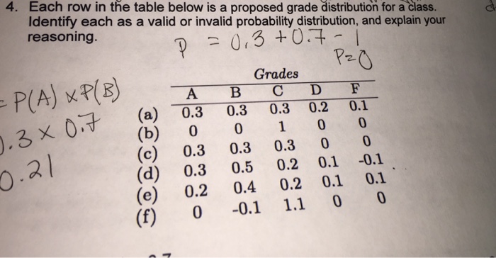 Solved Each row in the table below is a Proposed grade | Chegg.com