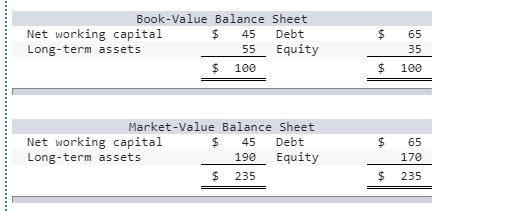 Solved Here are book- and market-value balance sheets of the | Chegg.com