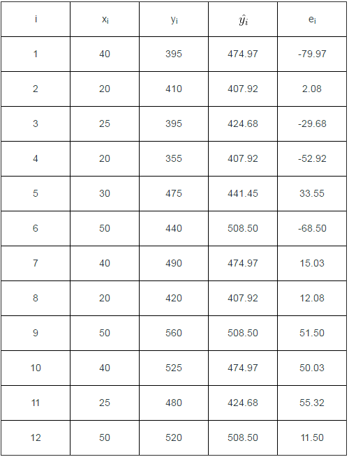 Solved A study was made by a retail merchant to determine | Chegg.com