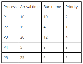 Solved A. Draw 4 Gantt charts that show the execution of | Chegg.com