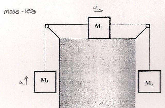 Solved Three objects of known mass m1,m2, and m3 are | Chegg.com