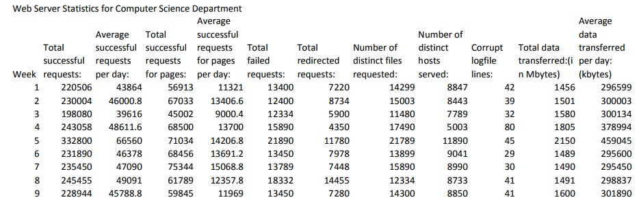 Solved Web Server Statistics for Computer Science Department | Chegg.com