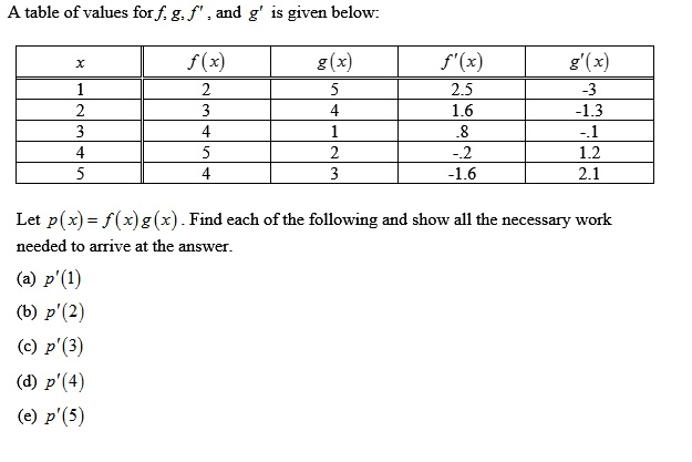 Solved A table of values for f, g, f', and g' is given | Chegg.com