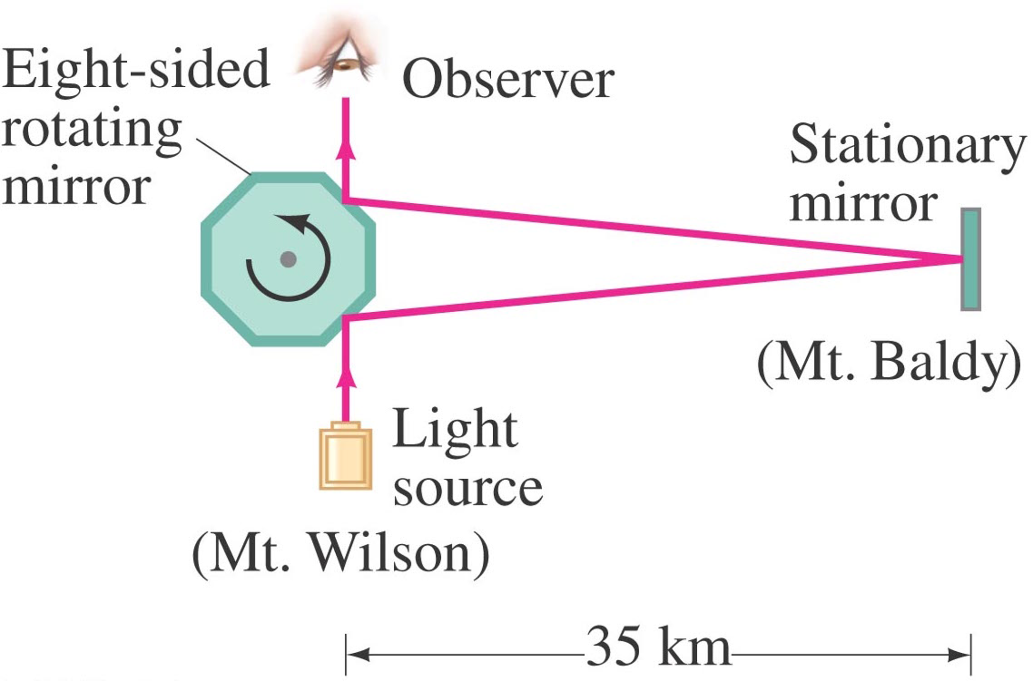 Solved What is the minimum angular speed at which | Chegg.com