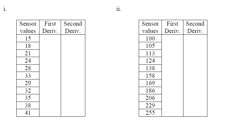 Solved For each of the following tables of values coming | Chegg.com