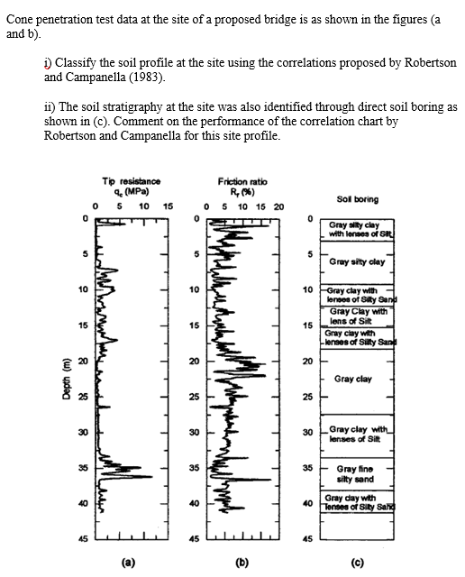 Cone penetration test data at the site of a proposed | Chegg.com