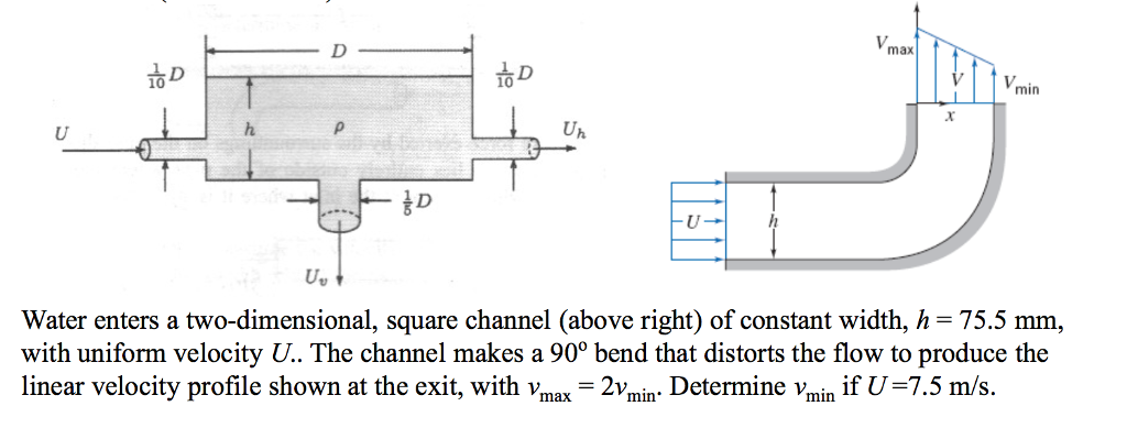 Solved Water enters a two-dimensional, square channel | Chegg.com
