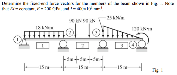 Solved Determine the fixed-end force vectors for the members | Chegg.com
