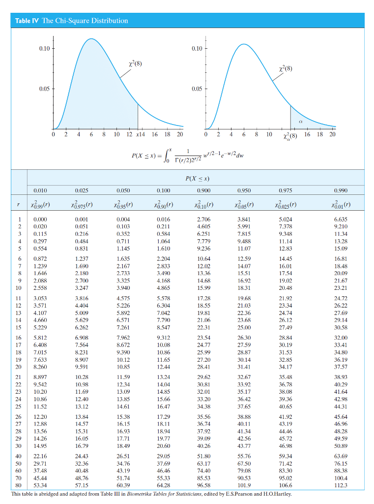 Solved Suppose that the random variable X has a gamma | Chegg.com