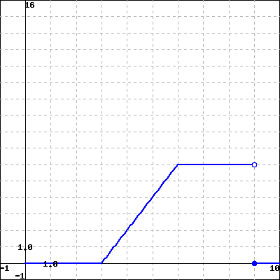 Solved: A) Find F(t). Represent F(t) Using A Combination O... | Chegg.com