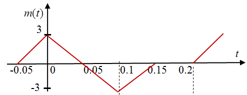 Use matlab to sketch the phase-modulated signal for | Chegg.com