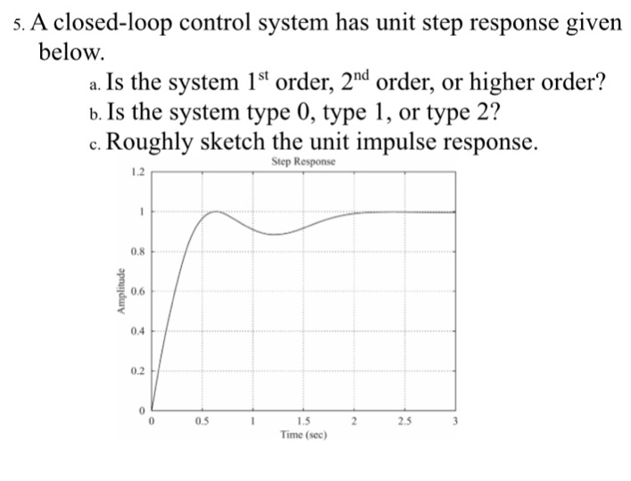 Solved 5. A closed-loop control system has unit step | Chegg.com