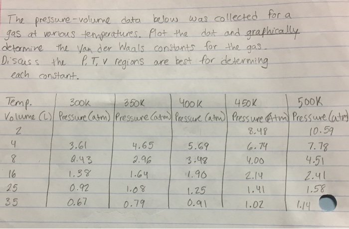 Solved The pressure-volume data below was collected for a | Chegg.com