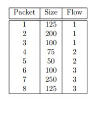 Solved Suppose that a router has three input flows (f1, f2, | Chegg.com