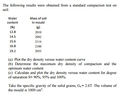 Solved The following results were obtained from a standard | Chegg.com