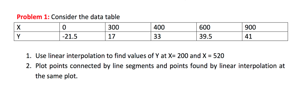 Solved Problem 1: Consider the data table 900 41 400 0 -21.5 | Chegg.com
