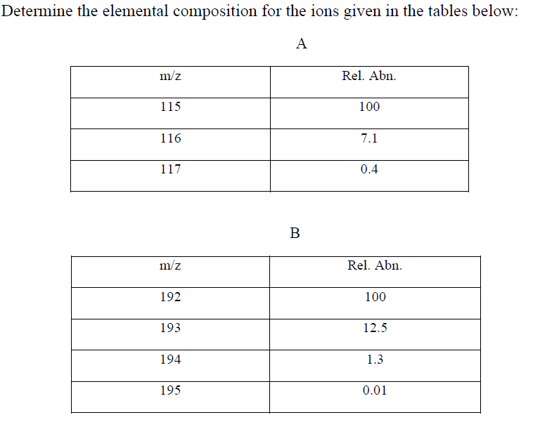 Solved Determine the elemental composition for the ions | Chegg.com