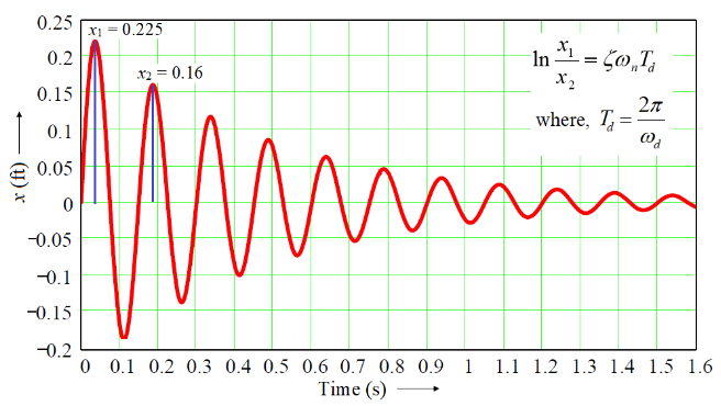 Solved Problem 10 The Figure Shows The Zero Input Response 
