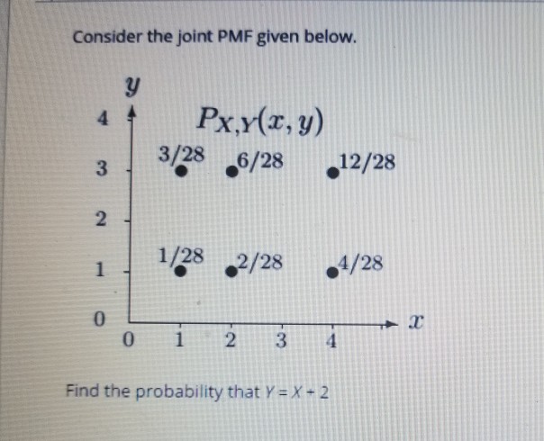 Solved Consider the joint PMF given below. 4t Px,y(x, y) | Chegg.com