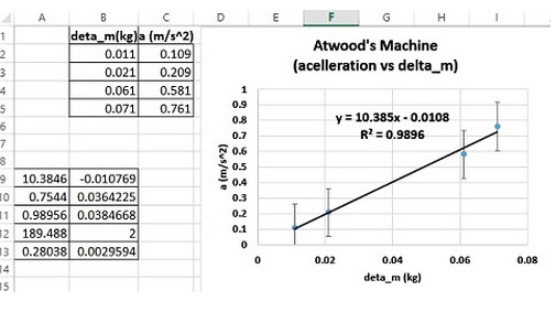 Solved Data analysis from Atwood's machine lab is shown | Chegg.com