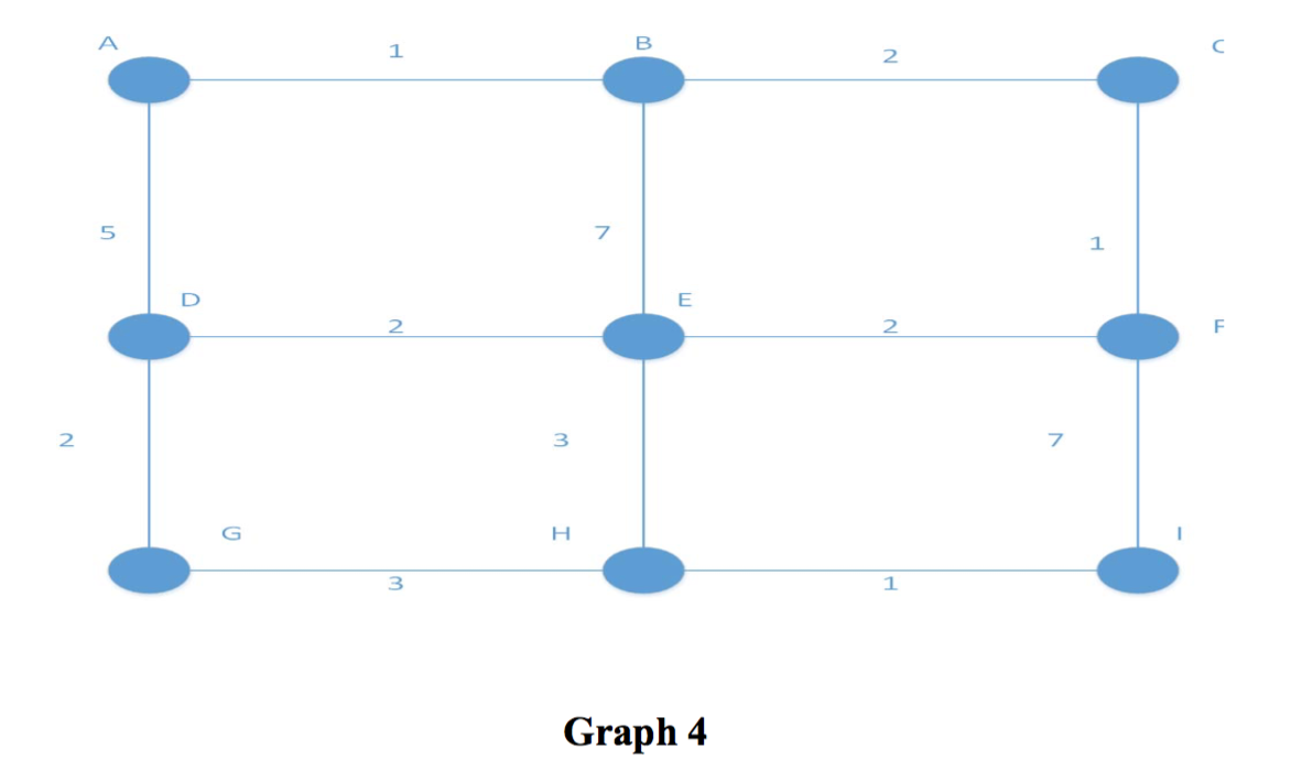 Solved Using graph 4, list the shortest path from vertex A | Chegg.com