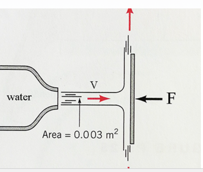 Solved As shown in the sketch, a free jet of liquid water | Chegg.com