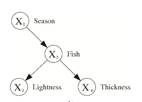 Consider the Bayes net shown in Figure. Here, | Chegg.com