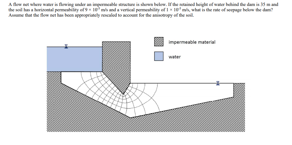 Solved A flow net where water is flowing under an | Chegg.com