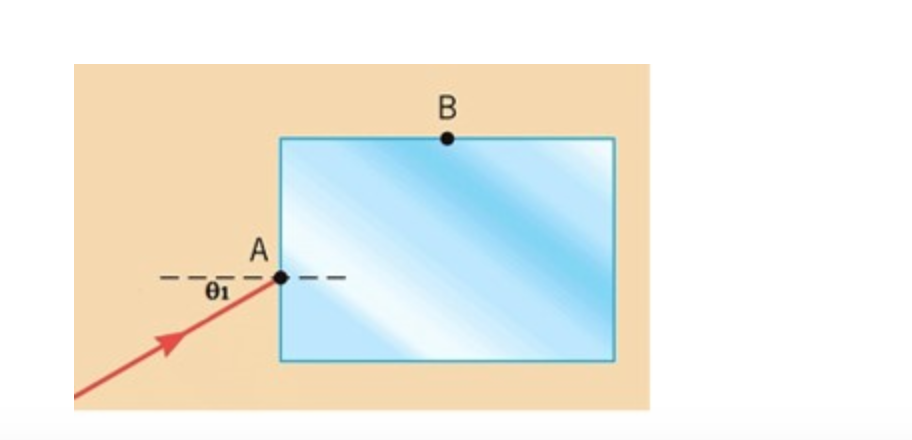 Solved 3. The drawing shows a rectangular block of glass (n | Chegg.com