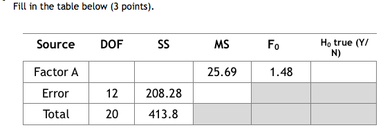 Solved Your computer software has generated the ANOVA output | Chegg.com