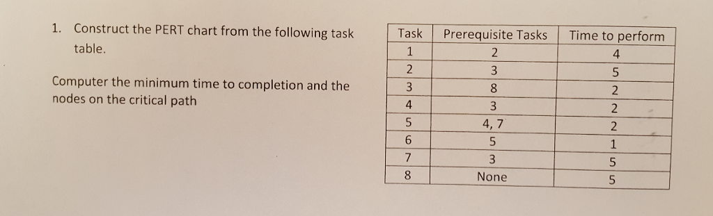 Solved Construct the PERT chart from the following task | Chegg.com