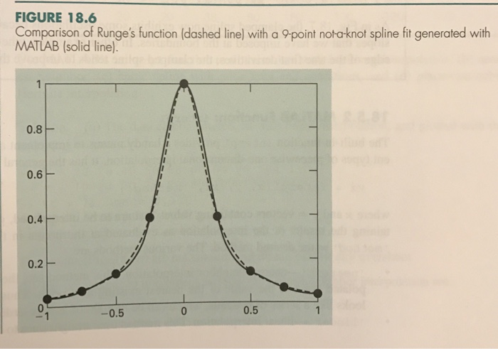 Solved Assignment 2: Interpolation Runge's function is | Chegg.com